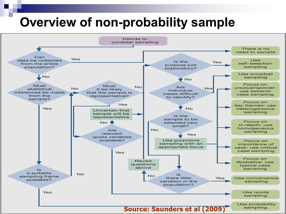 Discover How To Choose Appropriate Sampling Technique Sample Size And 